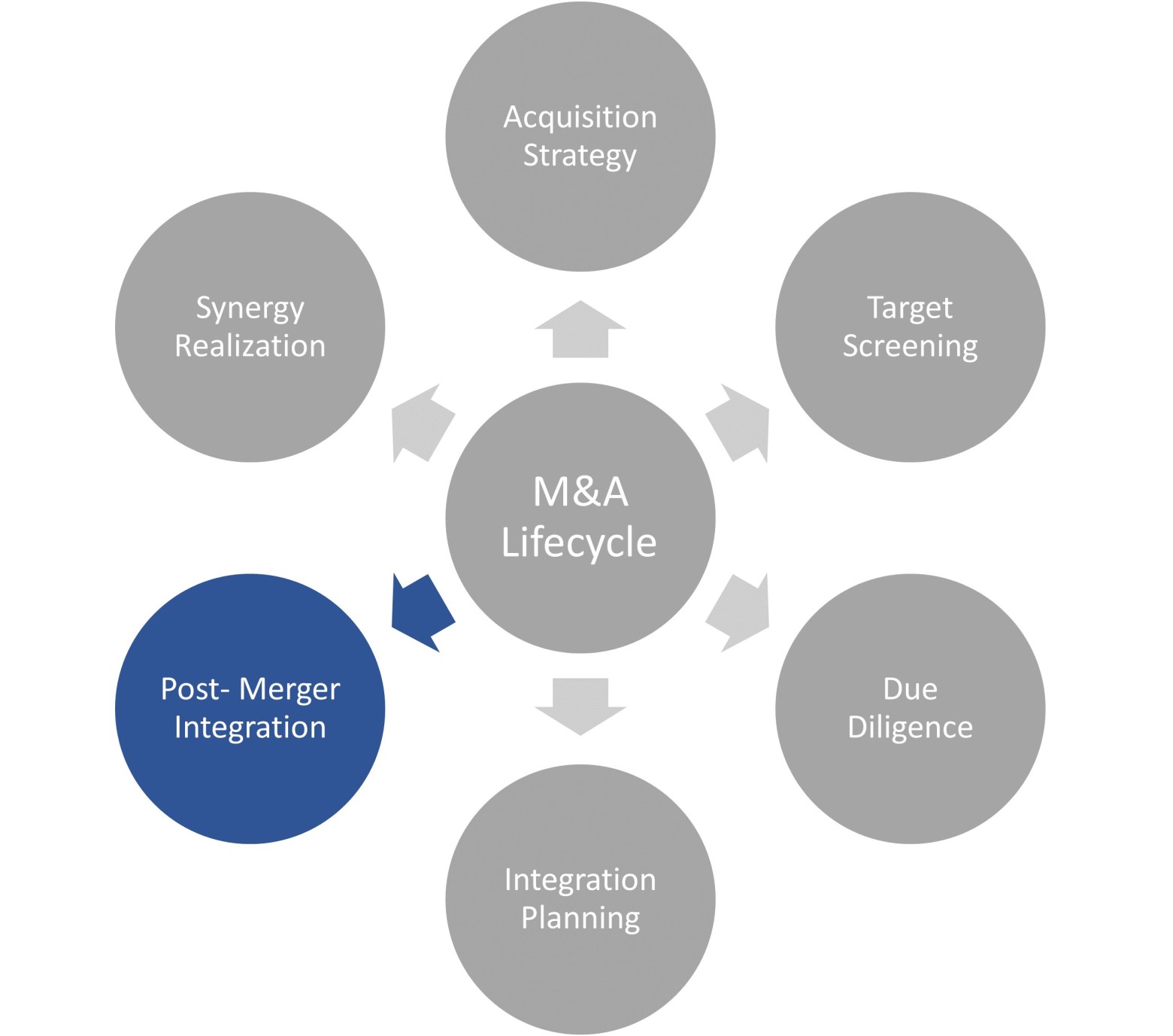 M A Post Acquisition Integration Management Strategic Business